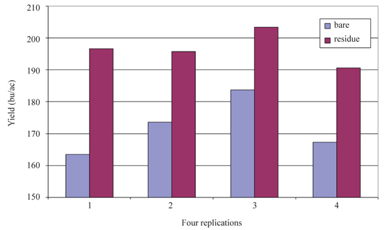 Figure 3. Corn yield on bare soil (avg. 172 bu/ac) and residue-covered ...